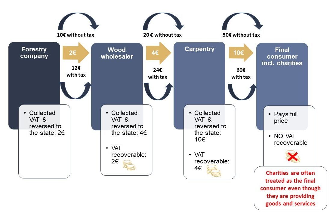 Specific position of charities and foundations